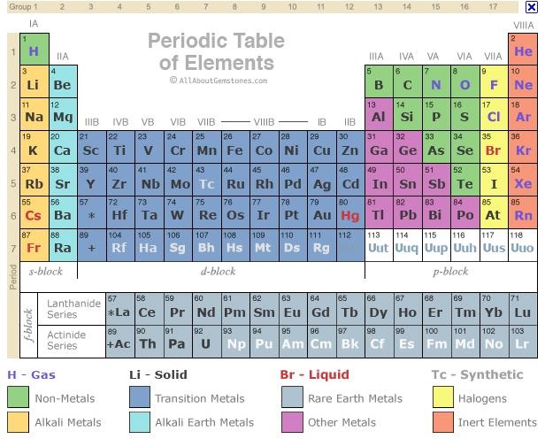 Patru noi elemente chimice au fost adăugate în Tabloul lui Mendeleev ...